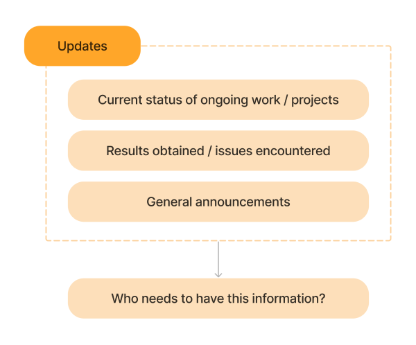 Meeting note basics - Workflowy guide